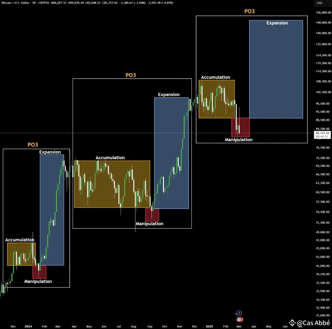 $BTC seems to be in the manipulation phase. This often happ | Cas Abbé ...