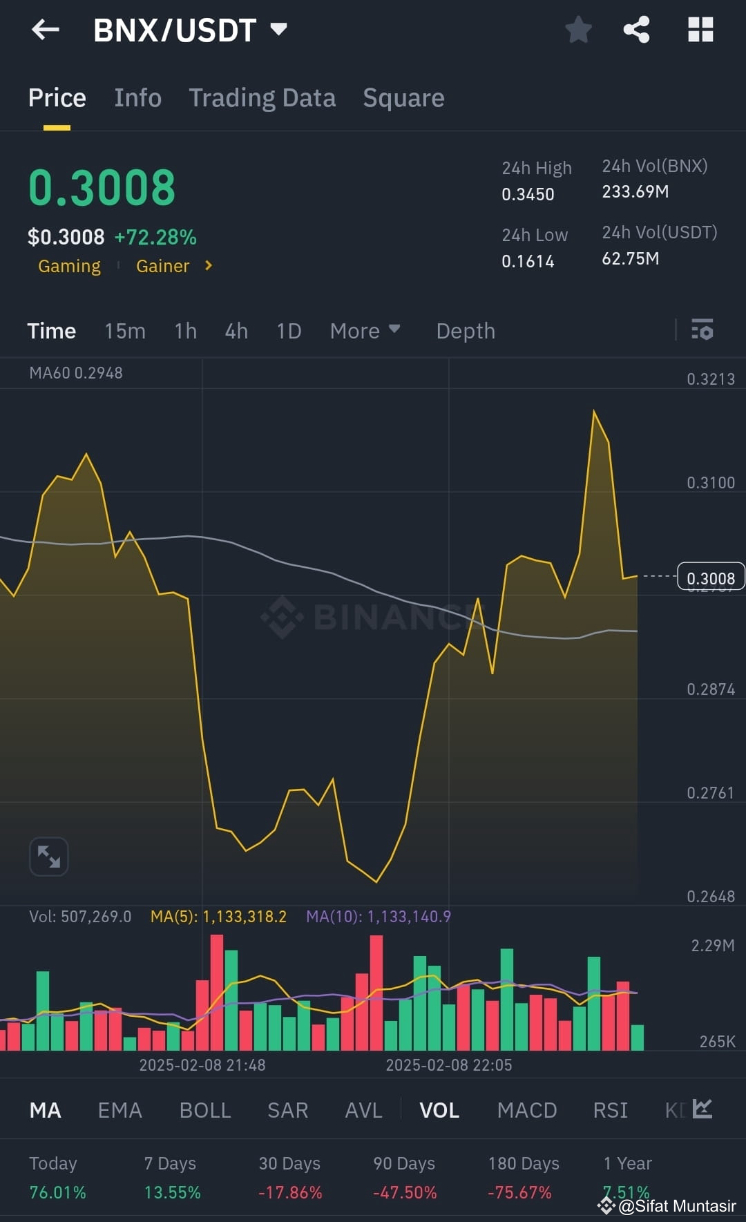 BNX coin update, As of February 8, 2025, BinaryX (BNX) is t | Crypto Lover s on Binance Square
