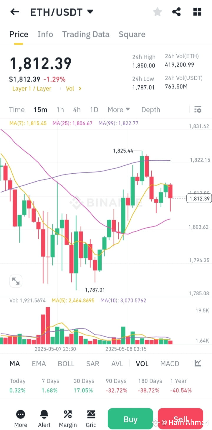 $ETH Liquidation Alert: $2.85K Long Wiped at $1809.8! Ethe | Hain Ahmad on Binance Square