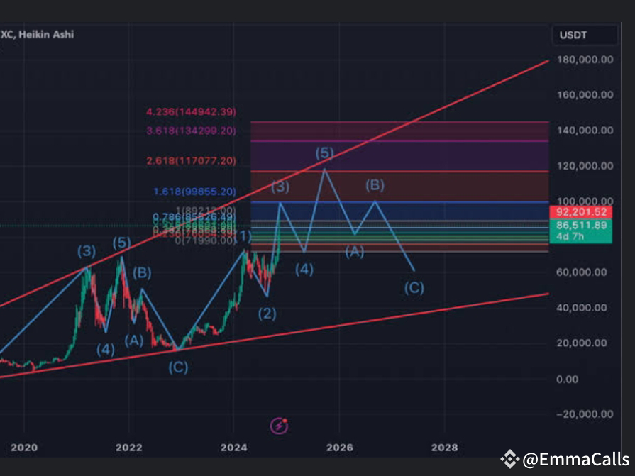 Is Now the Right Time to Buy or Hold Bitcoin ($BTC )? While | EmmaCalls on Binance Square