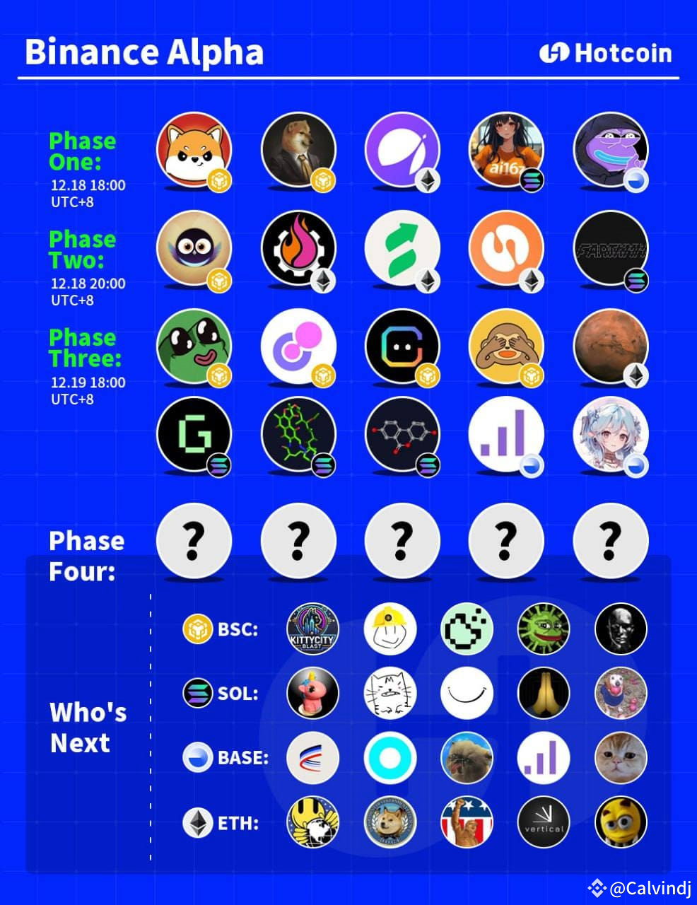 Results of Binance Alpha Phase 1, 2, and 3 are out! Which | Calvindj on ...