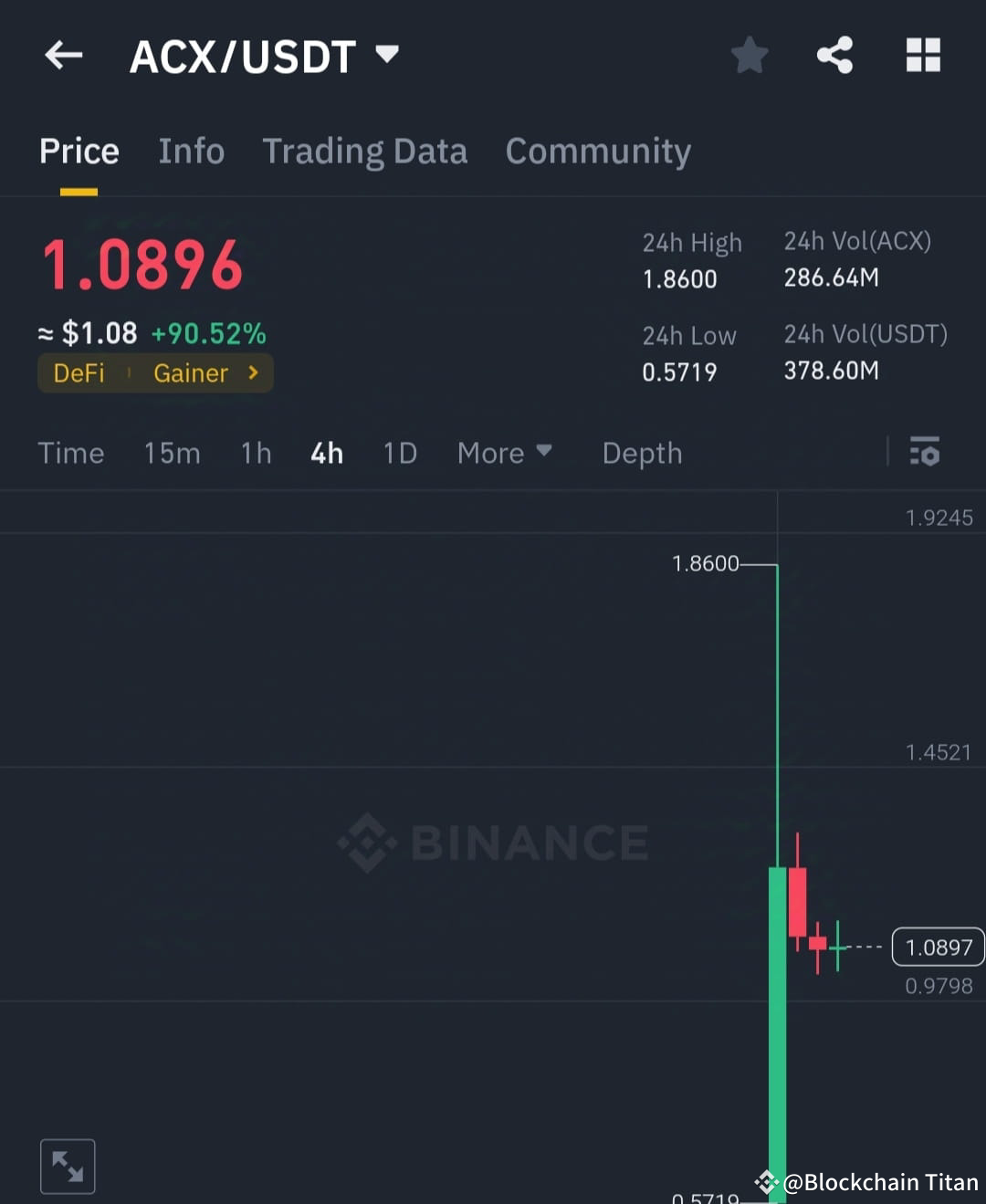 🚨 $ACX /USDT: ASTONISHING RISE – DON’T MISS THE NEXT MOVE! | Blockchain Titan on Binance Square