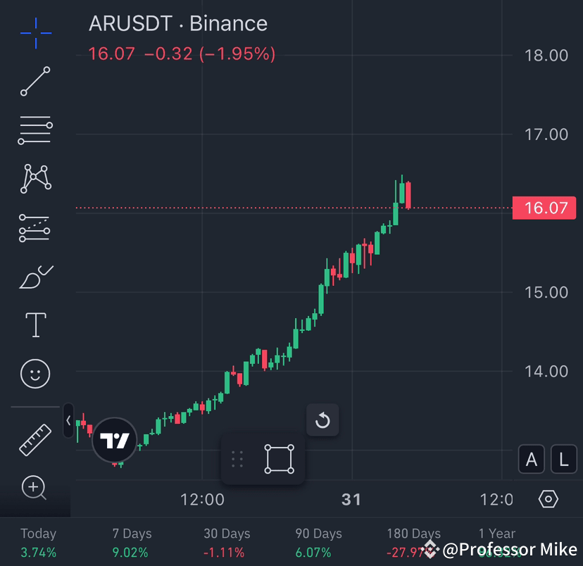 $AR USDT on a Strong Uptrend – Ideal Entry Levels & Targets! | Professor Mike on Binance Square