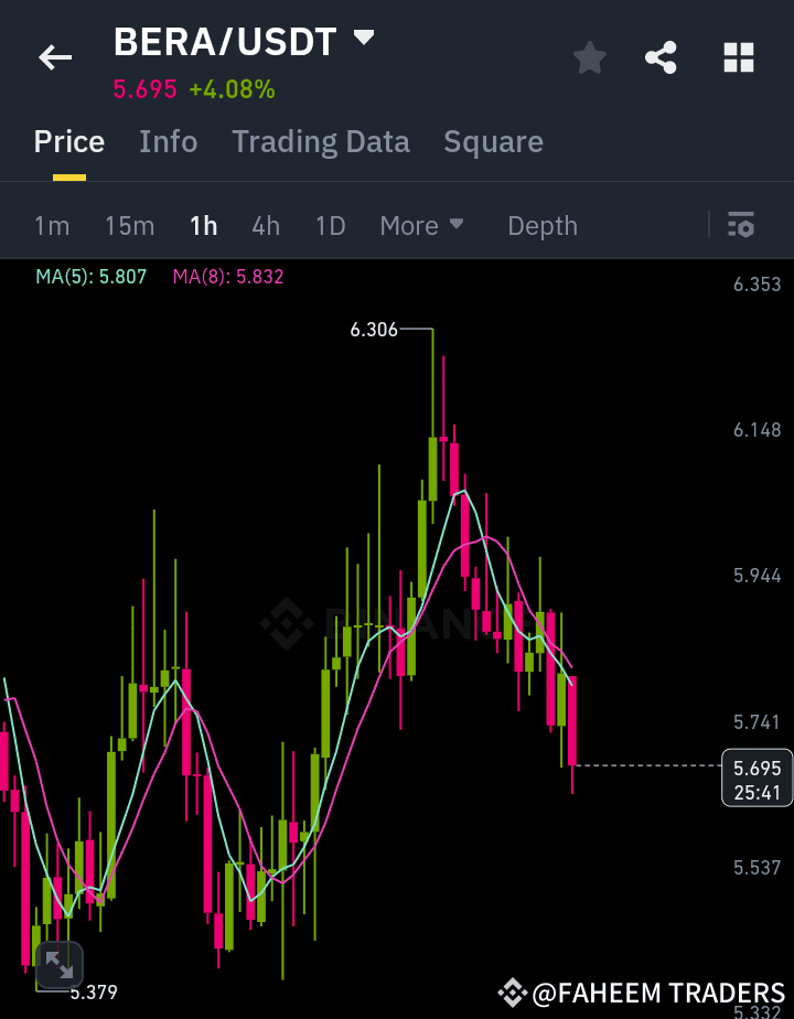 $BERA BERA/USDT Trade Analysis & Bearish Trade Setup 🟥 | FAHEEM TRADERS on Binance Square