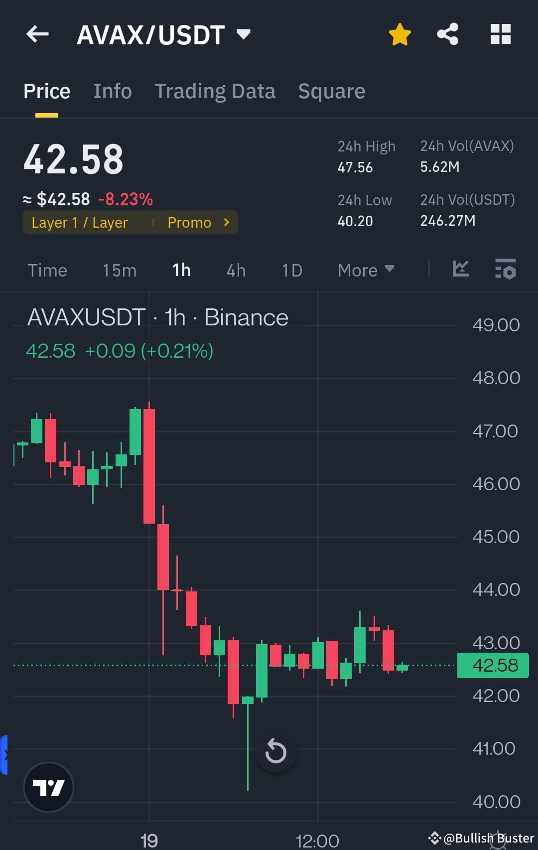 $AVAX $AVAX AVAX/USDT Market Update: | AlphaAnalyst on Binance Square