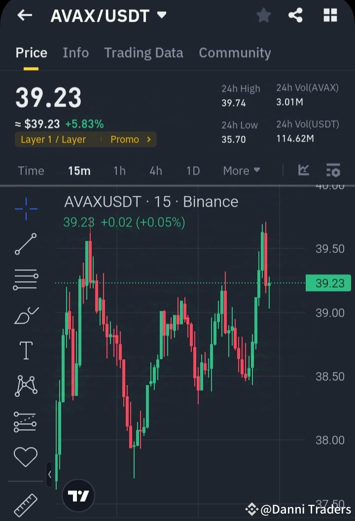 $AVAX /USDT has been on a strong bullish run, forming higher | Danni Traders on Binance Square