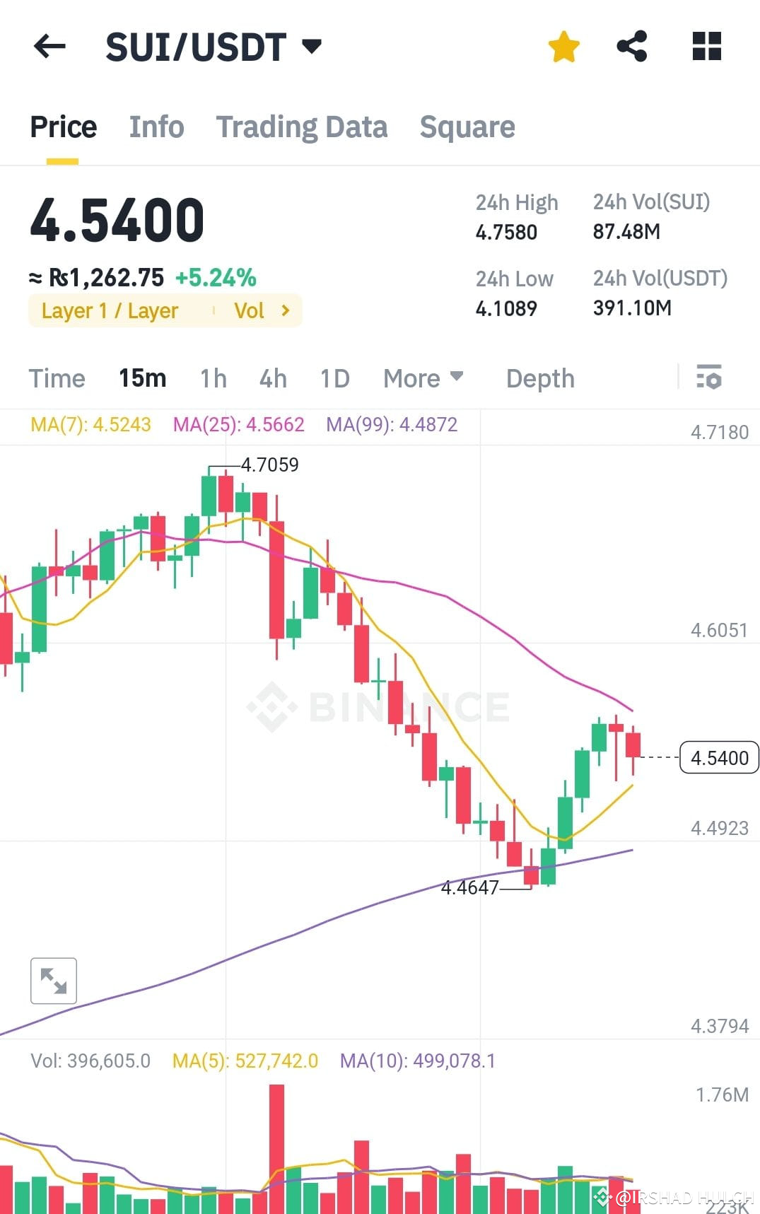 $SUI SUI/USDT Technical Analysis - Short-Term Targets 📊 | IRSHAD HULCH on Binance Square