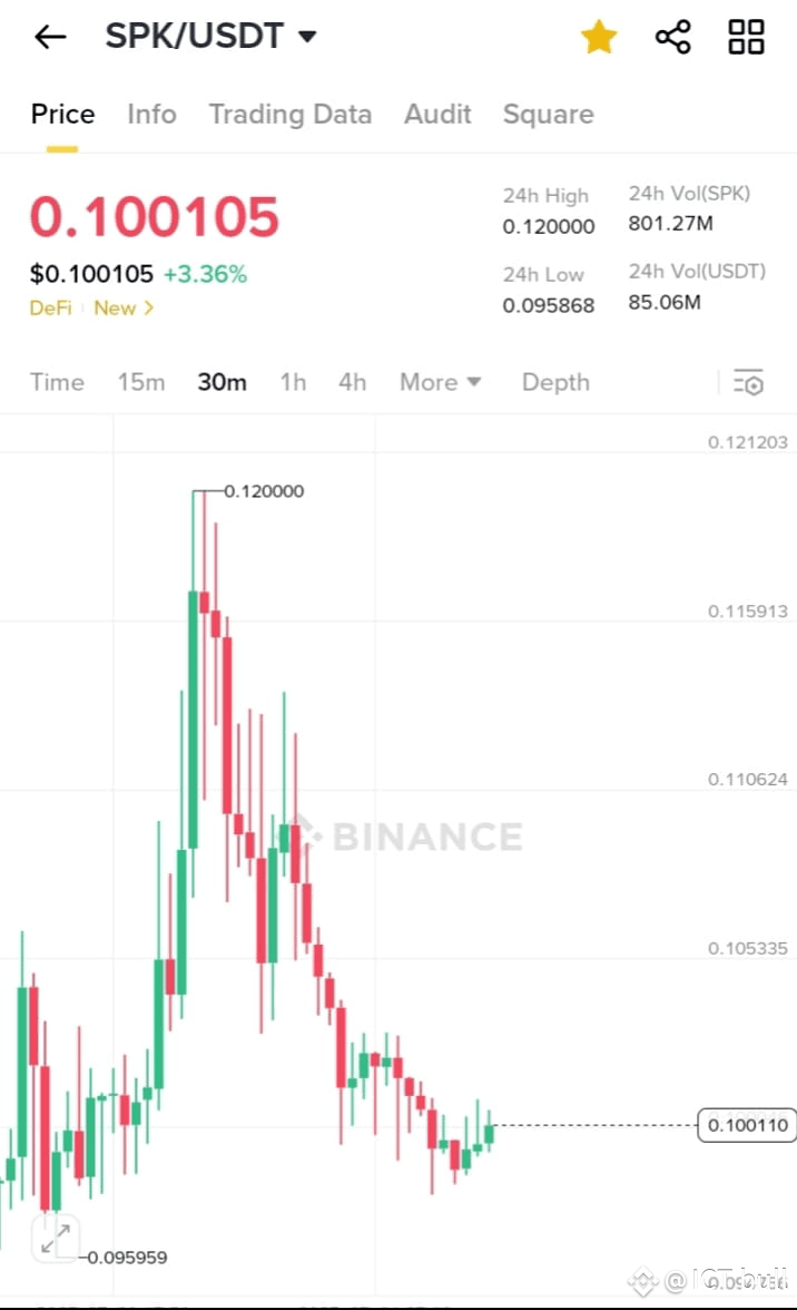 $SPK K/USDT – LONG TRADE SIGNAL🟢 SPK is showing early sign | ICT bull on Binance Square