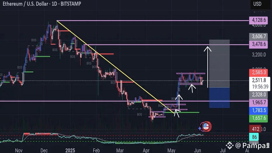 🚀 **“Ethereum Update: Strong Bounce & Key Levels 🔑”** | Pampa1 on Binance Square