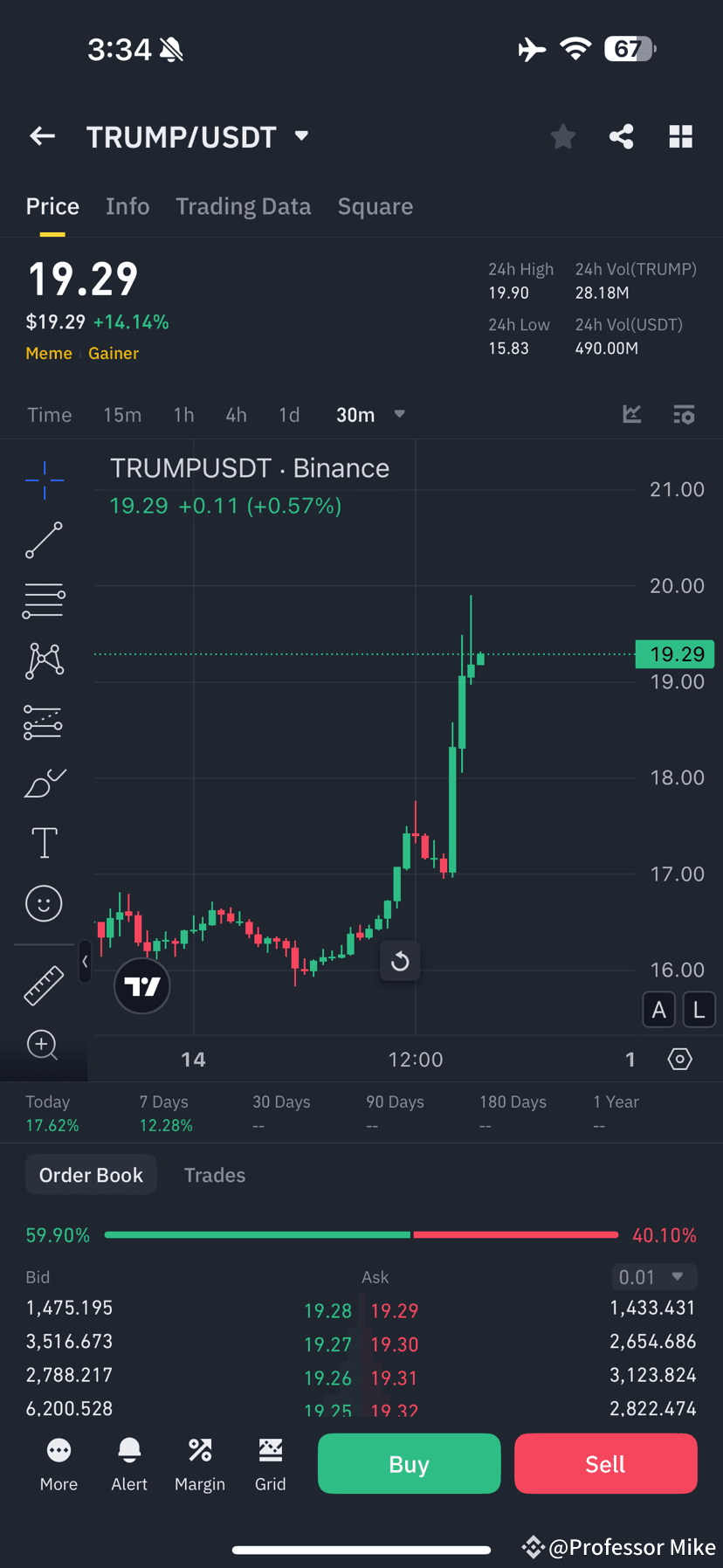 $TRUMP /USDT – BULL RUN IS CONFIRMED!! 🔥💯 TRUMP has skyro | Professor Mike on Binance Square