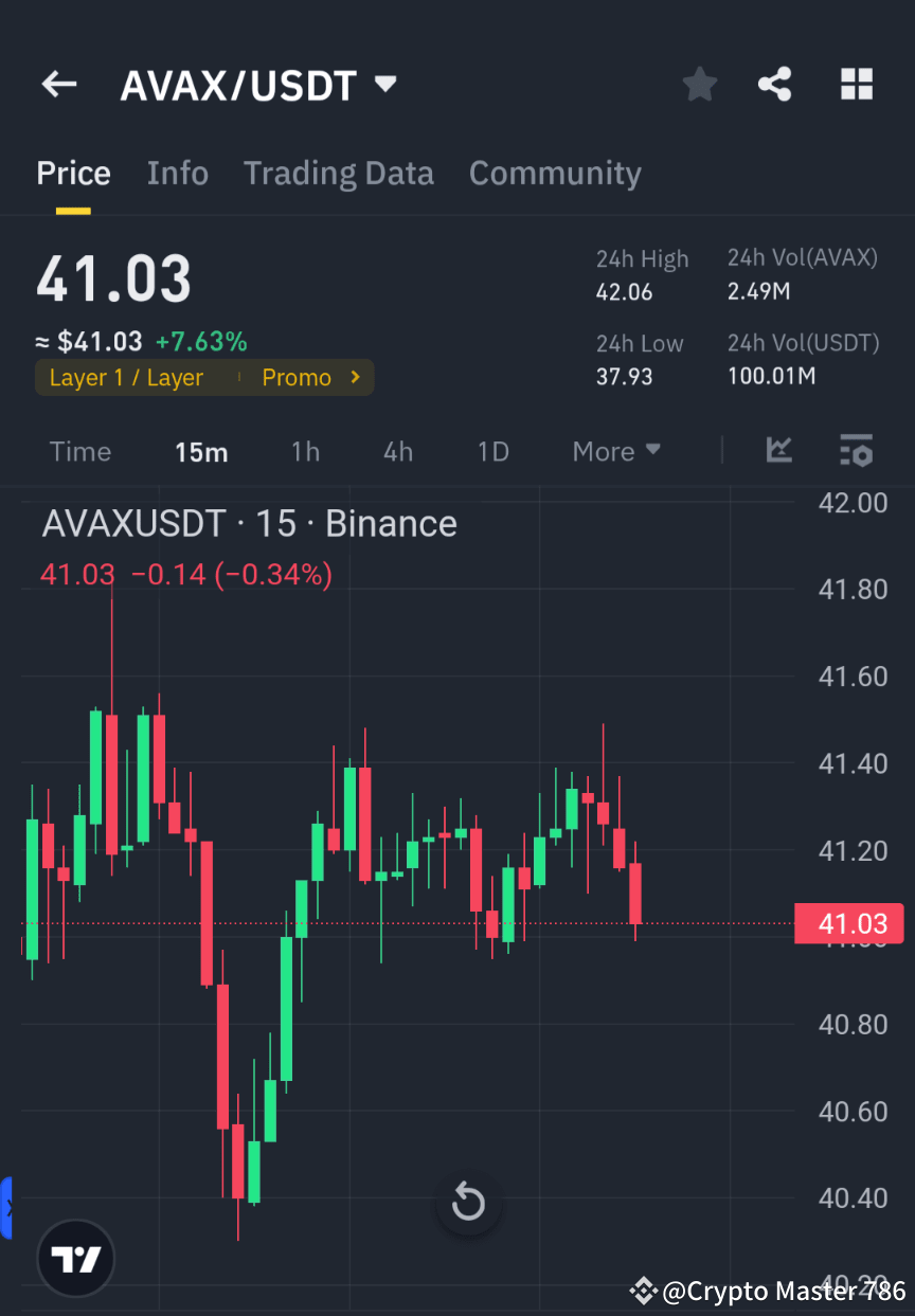 $AVAX 🔥 AVAX/USDT Technical Analysis – Decision Time! 🔥 | Crypto Master 786 on Binance Square