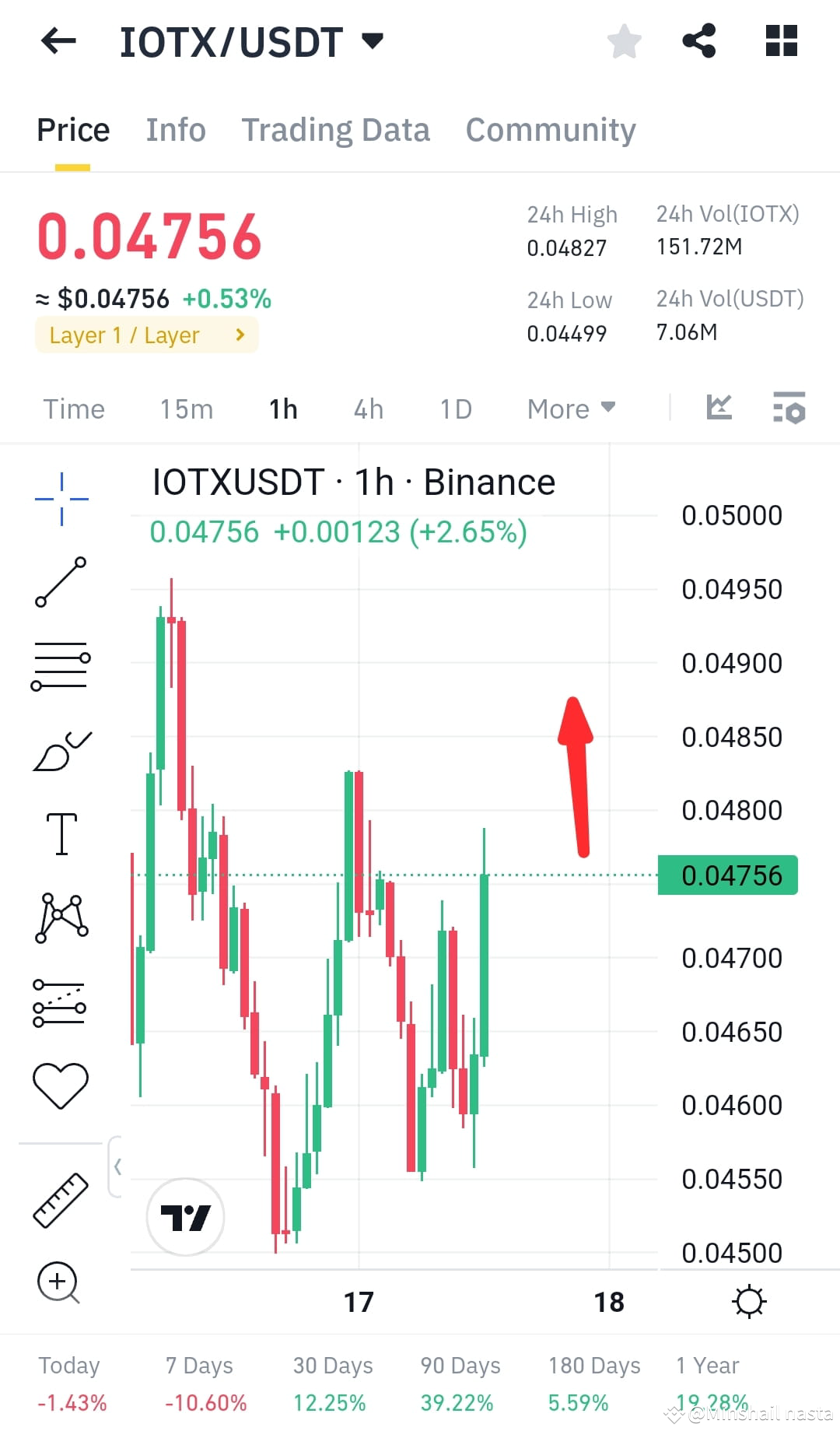 📈 $IOTX /USDT: Breakout on the Horizon? 🚀 IOTX is trading | Minshail nasta on Binance Square