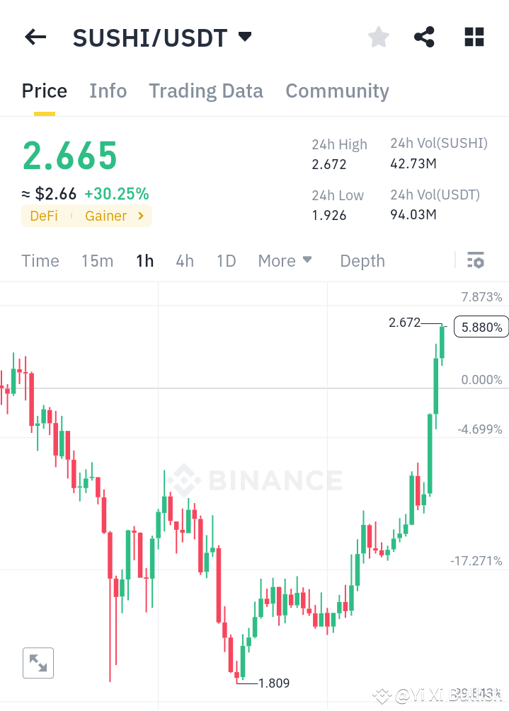 technical analysis and trade signals for $SUSHI /USDT with | Yi Xi Bullish on Binance Square