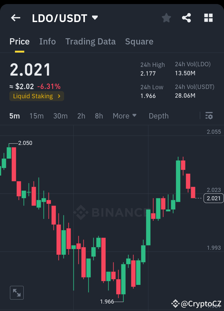LDO/USDT Technical Analysis: Buying, Selling, and Stop Loss | CryptoCZ on Binance Square