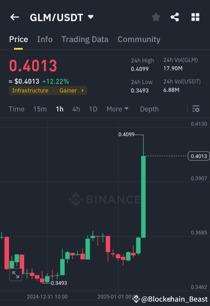 $GLM 🚀 GLM/USDT Analysis – Current Price at 0.4013 🚀 G | Alpha Crypto 786 on Binance Square