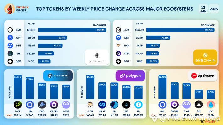 TOP TOKENS BY WEEKLY PRICE CHANGE ACROSS MAJOR ECOSYSTEMS | Phoenix ...