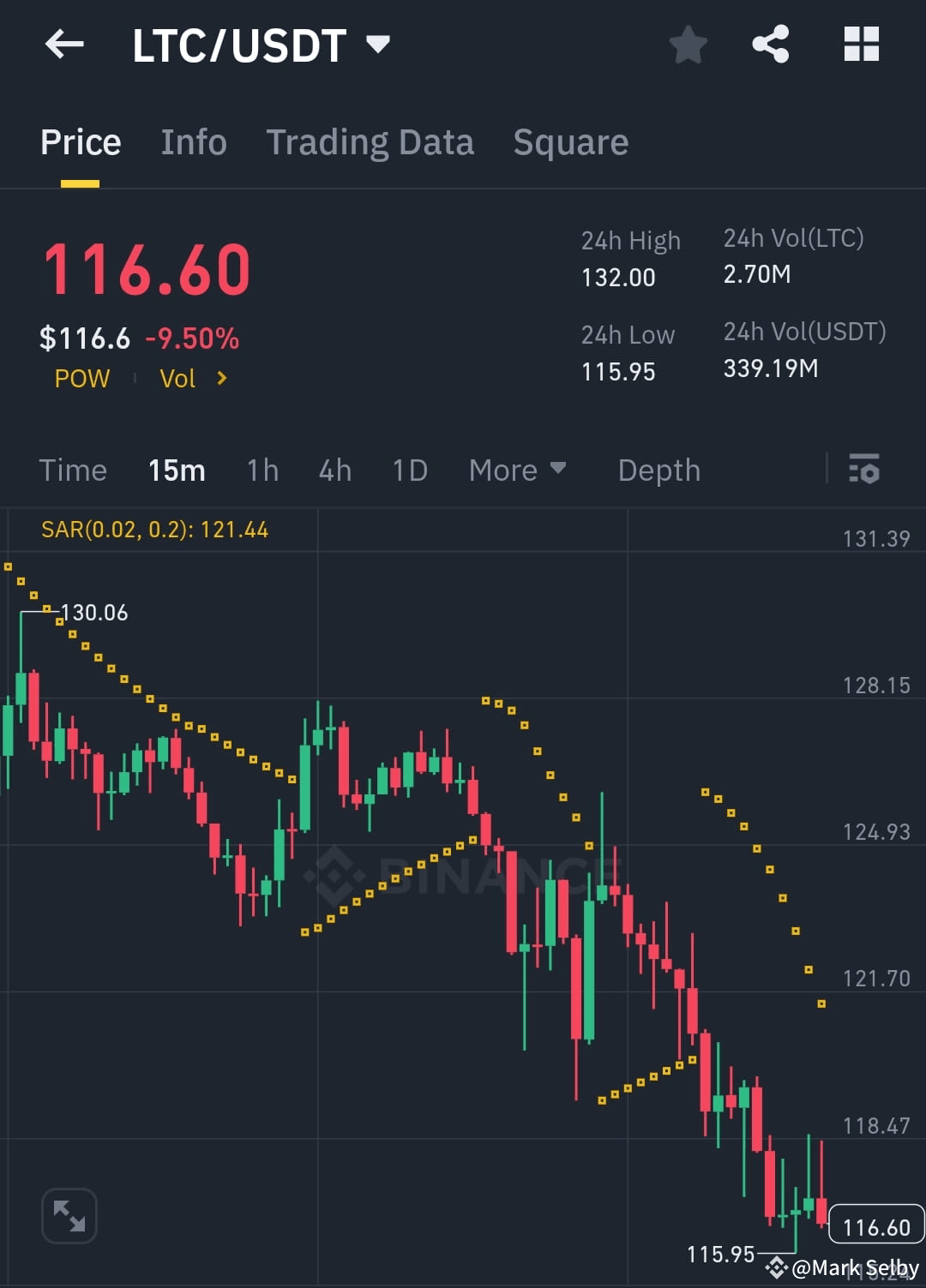 🚨 $LTC /USDT) Market Update 🚨 📉 Current Price: $116.60 ( | Mark Selby on Binance Square