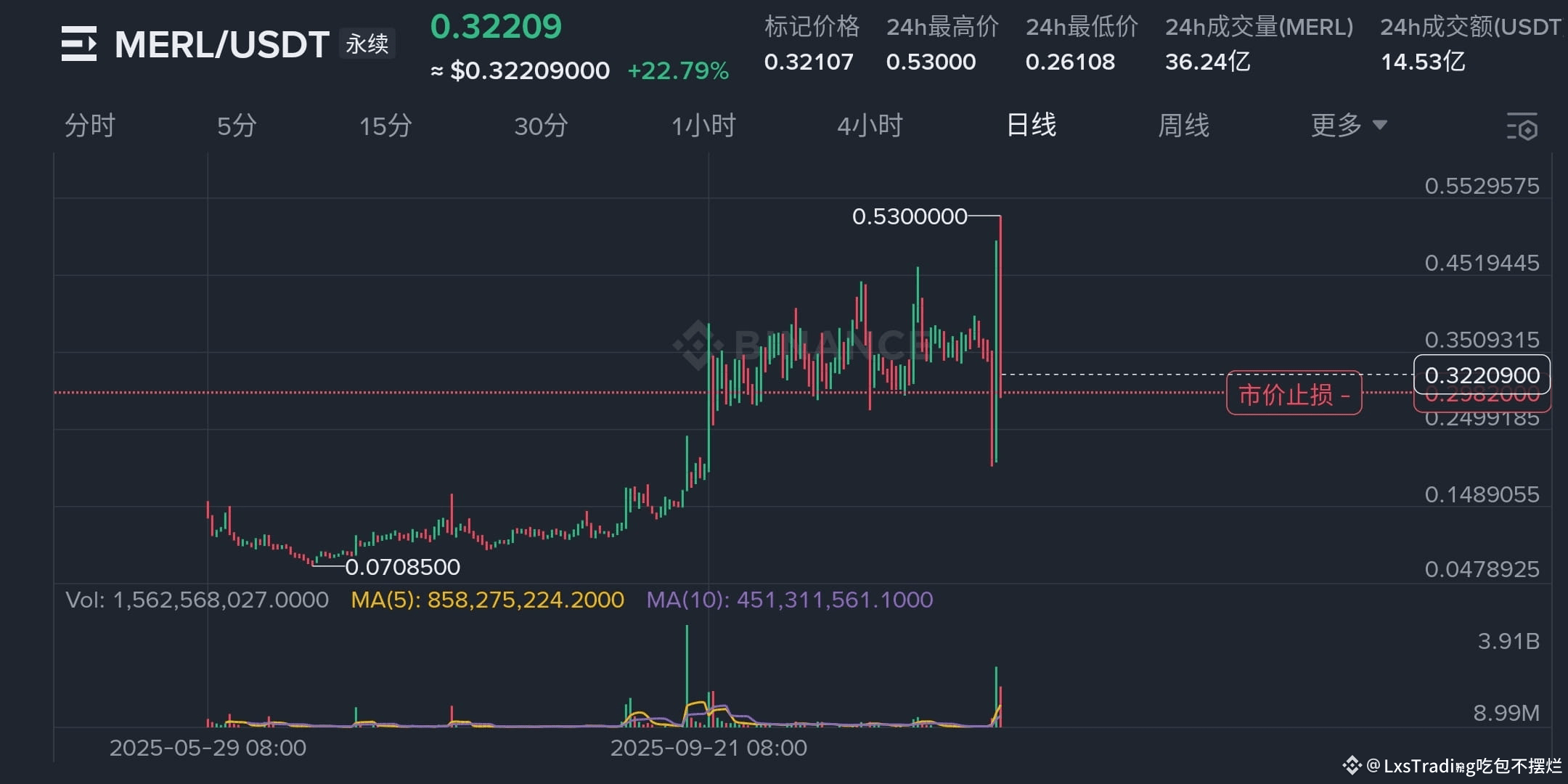 $MERL 必上2U，现在买入的都是天才交易员，财富自由简简单单 | Lxs Trading发布于币安广场