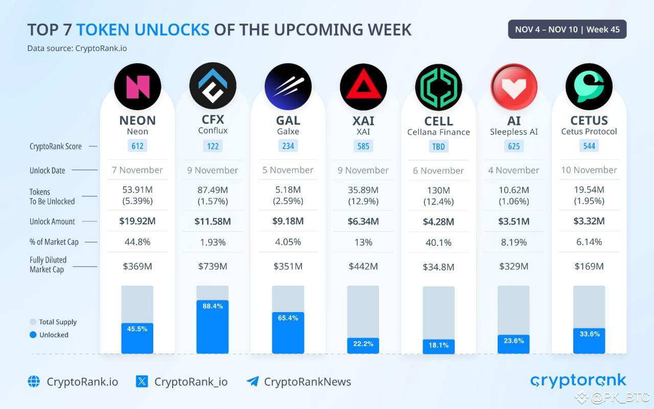 🔓 Top 7 Token Unlocks of the Upcoming Week Neon $NEON - $1 | _Genie_ on ...