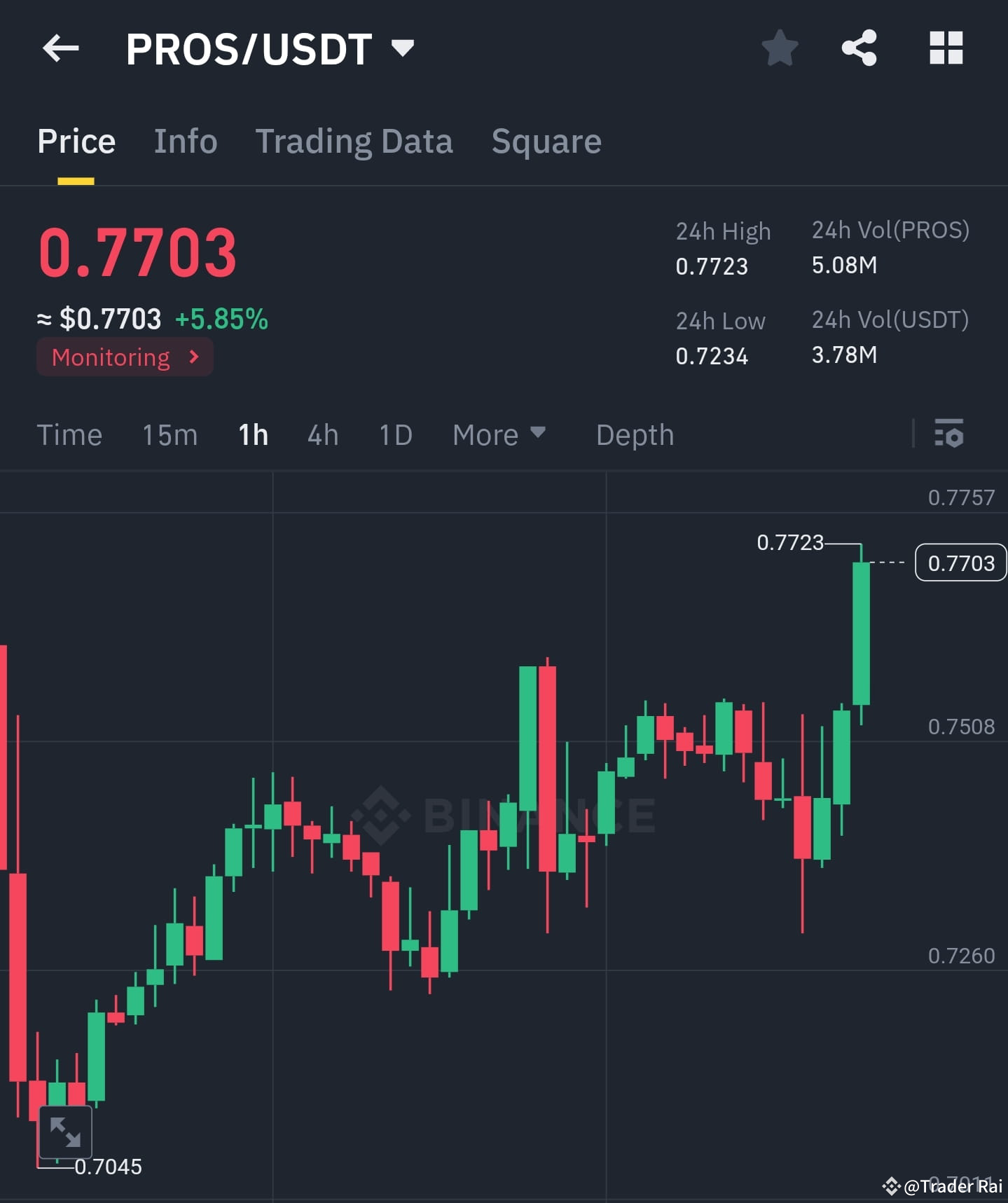 $PROS ALERT: Momentum Building – Watch These Key Levels! | Trader Rai on Binance Square