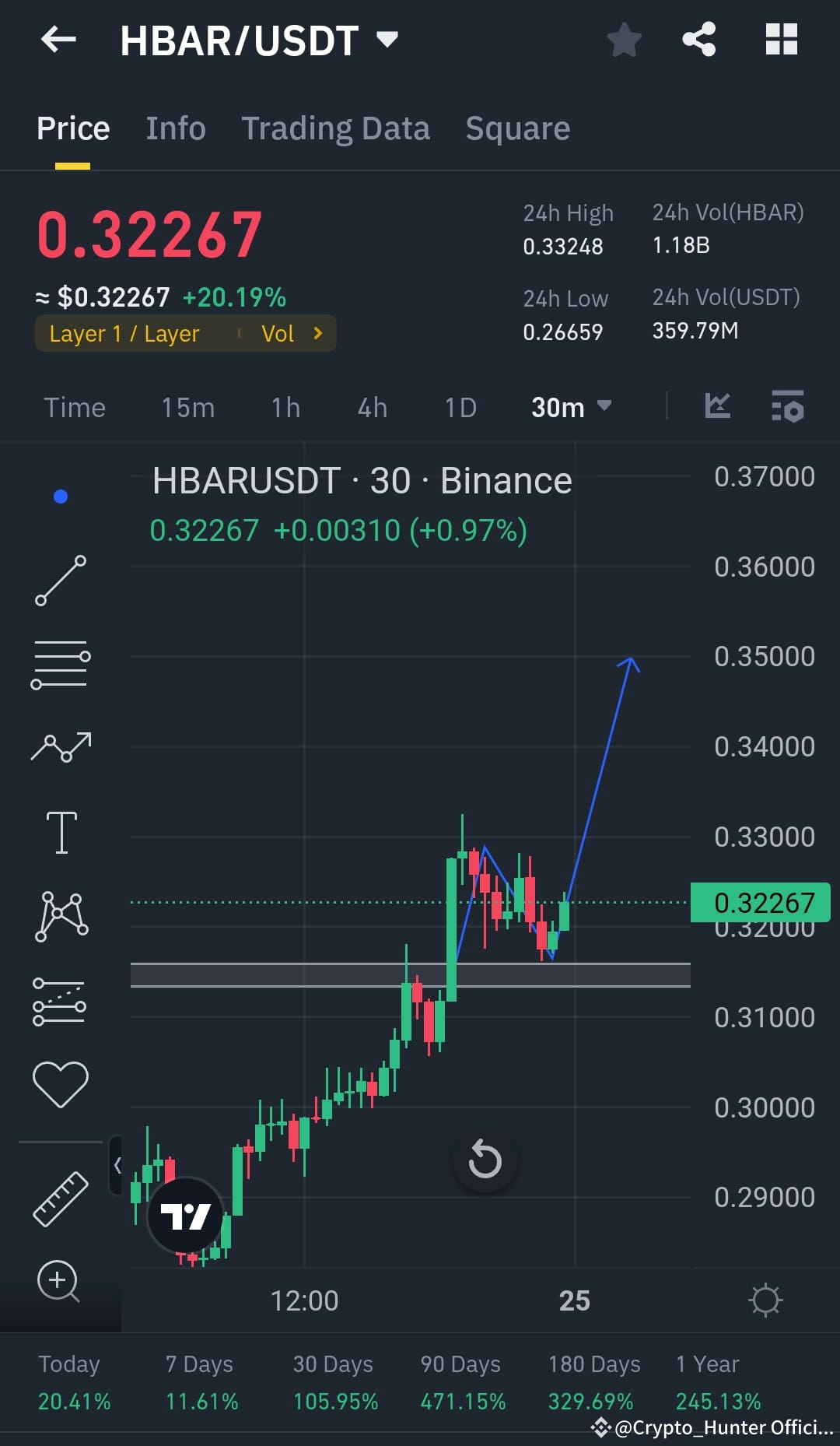 $HBAR /USDT BULLISH BREAKOUT: Bull run confirmed 🚨💯 Don't | Professor_Michael on Binance Square