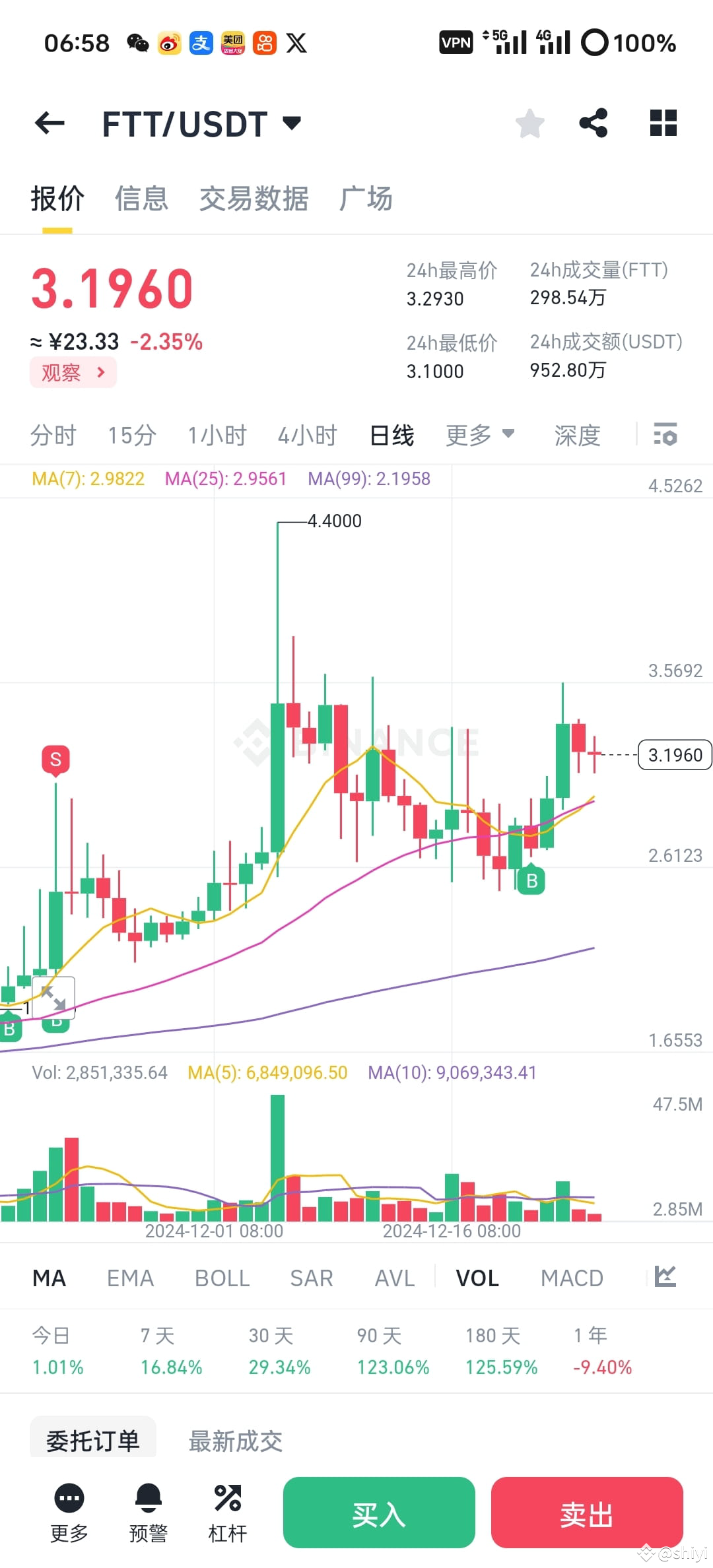 $ftt Last chance to get on the bus | shiyi on Binance Square