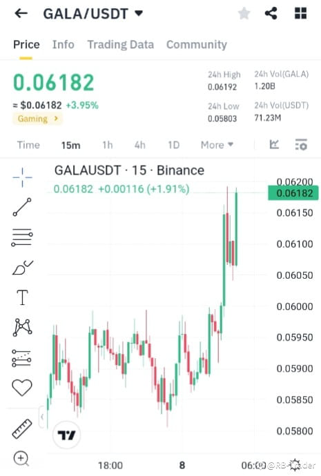 $GALA /USDT Technical Analysis 🎮💹 Current Price: $0.061 | RB-Trader on Binance Square
