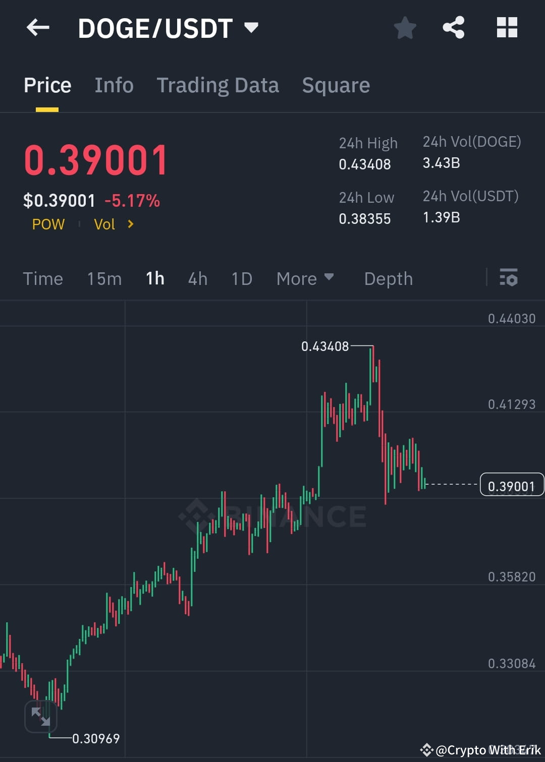 $DOGE /USDT Technical Analysis DOGE/USDT is trading at $0.3 | Crypto With Erik on Binance Square