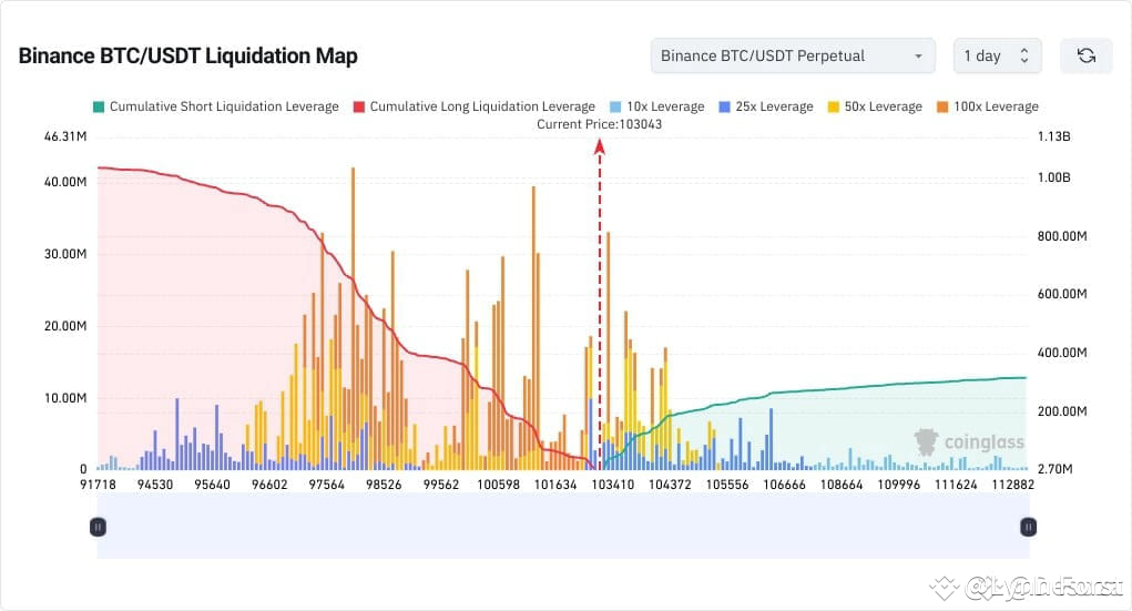 **$BTC /USDT Liquidation Map Overview** **Key Details:** | Lynn Forst on Binance Square