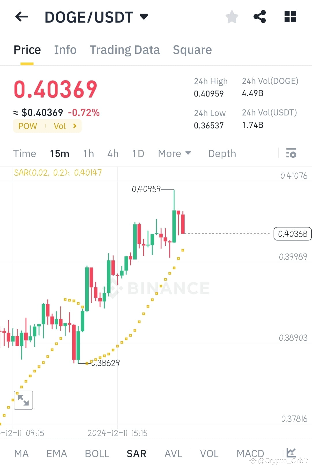 $DOGE Technical Analysis: DOGE/USDT | Binance 🚀 DOGE/USD | Crypto_Orbit on Binance Square