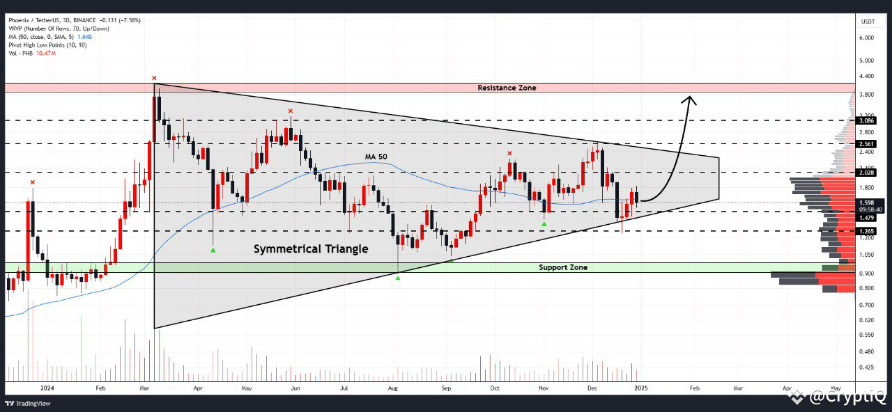 #PHB Phoenix Global has formed a symmetrical triangle pat | CryptiQ on ...