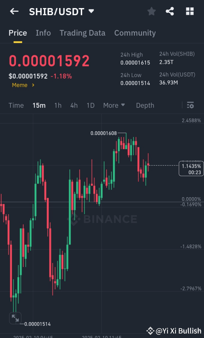 🚀 $SHIB /USDT – Will Bulls Take Charge or Bears Drag It Dow | Yi Xi Bullish on Binance Square