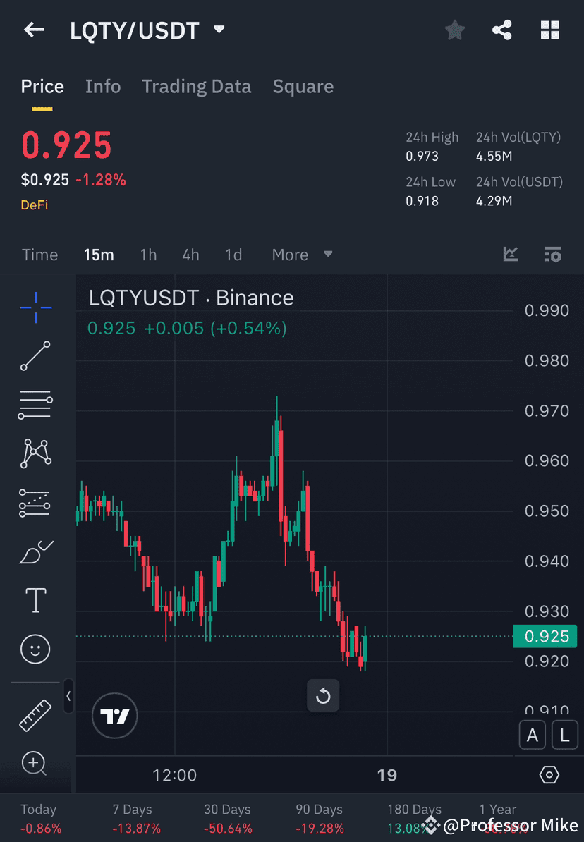 $LQTY /USDT – Short Trade Alert! 💯🔥 $LQTY /USDT is facing | Professor Mike on Binance Square