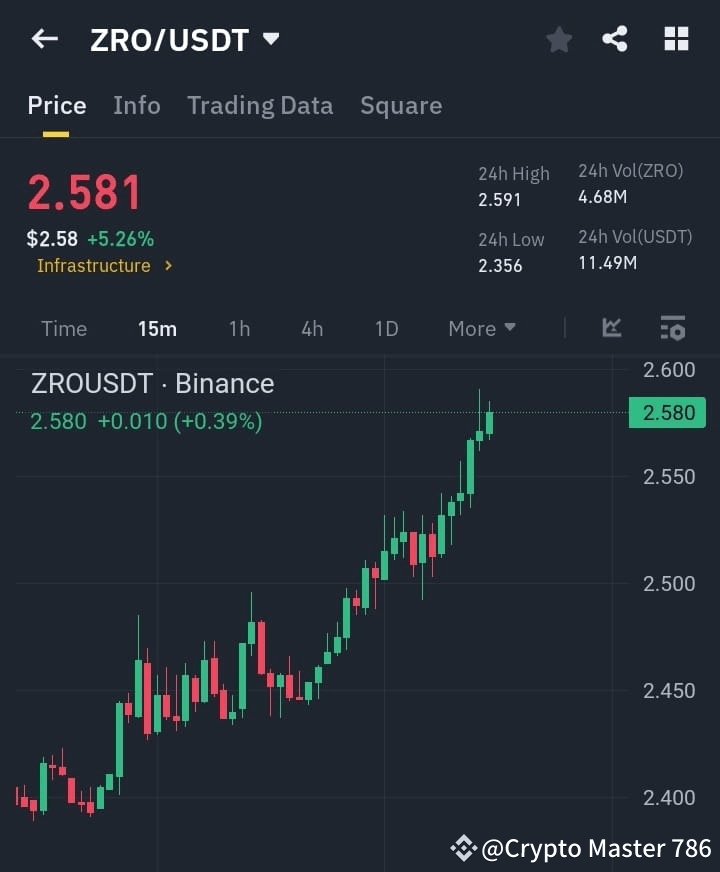 🚀 $ZRO /USDT – Steady Climb Toward Breakout! 🔥 Current Pri | Crypto Master 786 on Binance Square
