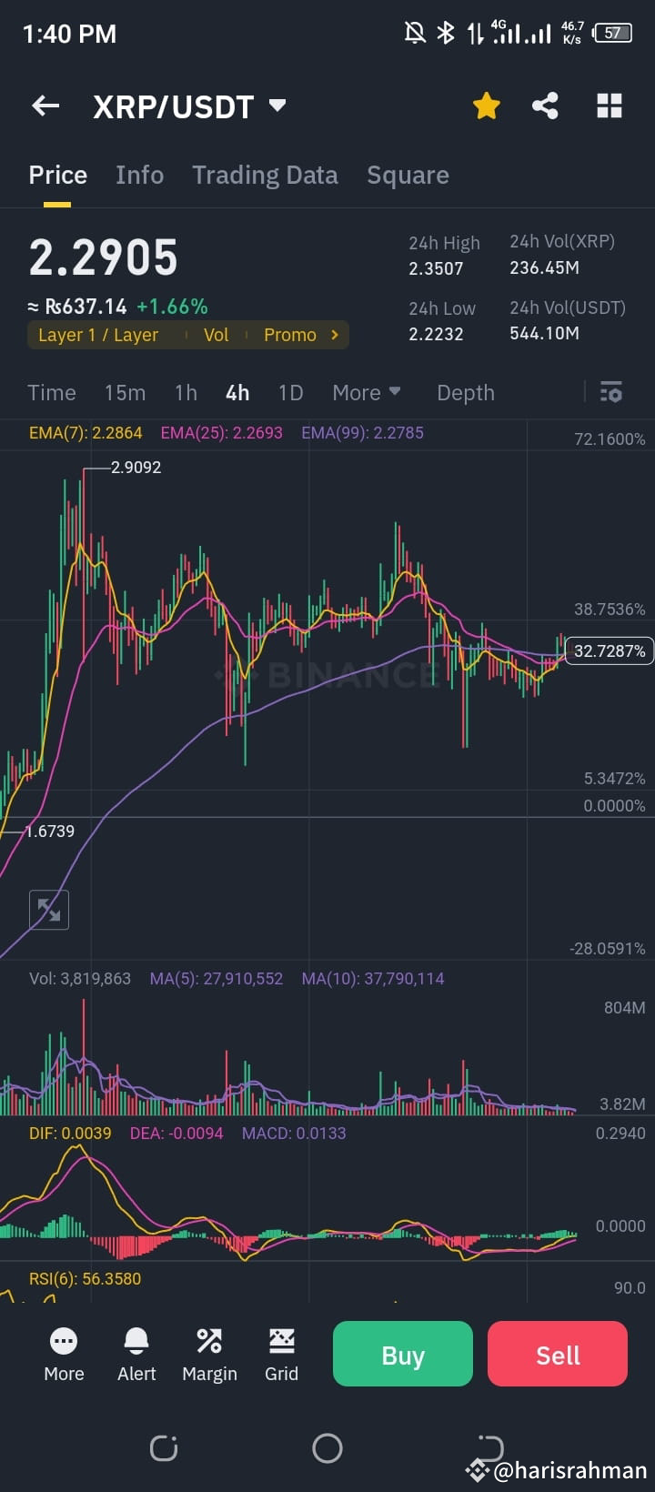 $XRP NEXT TARGET: ($XRP ): Resistance: $2.35 Support: $2.2 | harisrahman on Binance Square