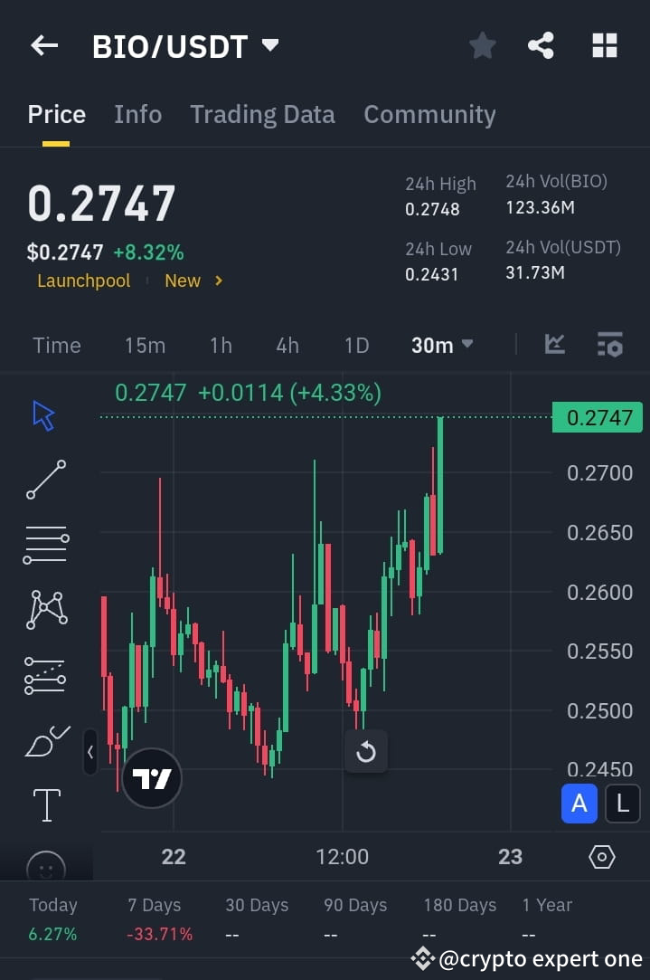 $BIO /USDT Breakout – Time to Ride the Bull!🔥💯 Confirmed d | crypto expert one on Binance Square