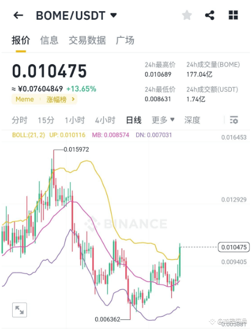 #PEPE #BOME #WIF #PEOPLE Why do I sell my altcoins at hi | 币圈山川 on ...