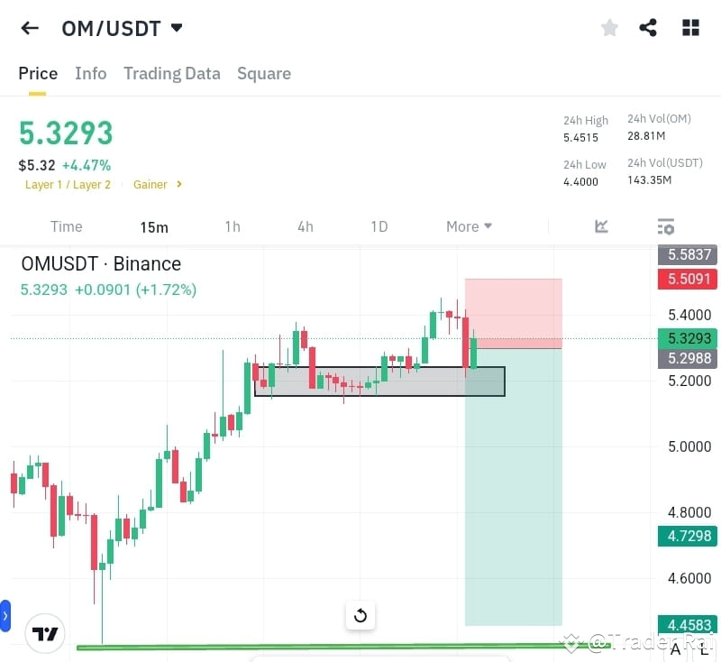 $OM /USDT Trading Signal - Bearish Reversal Alert Entry Z | Trader Rai on Binance Square