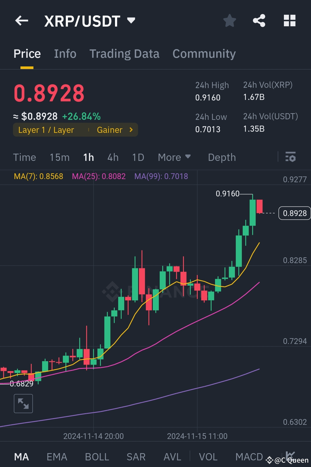 🚀 $XRP on Fire! Breaking Through New Levels – Here’s What’ | C Queen on Binance Square