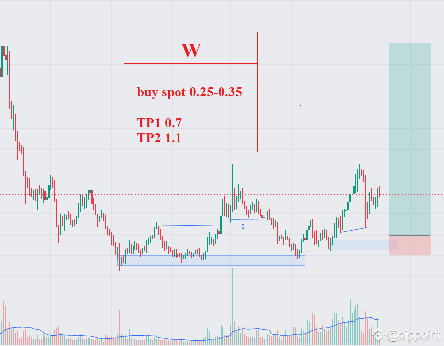 $W Why W + Weekly candle model with 2 bottoms creating a ni | pippoint on Binance Square