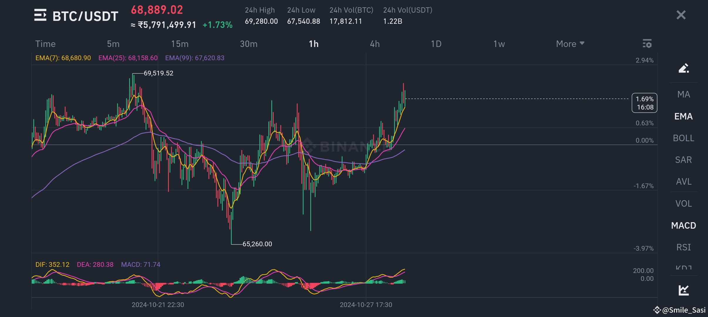 BtC forming a double bottom in the 1h time frame ..bullish , | Smile ...