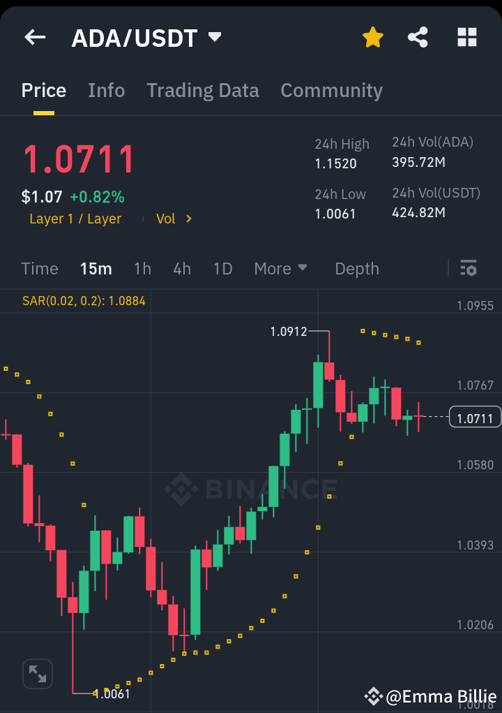 ADA/USDT Trade Setup: Entry with 3 Targets & Pro Tip for Mar | Emma Billie on Binance Square