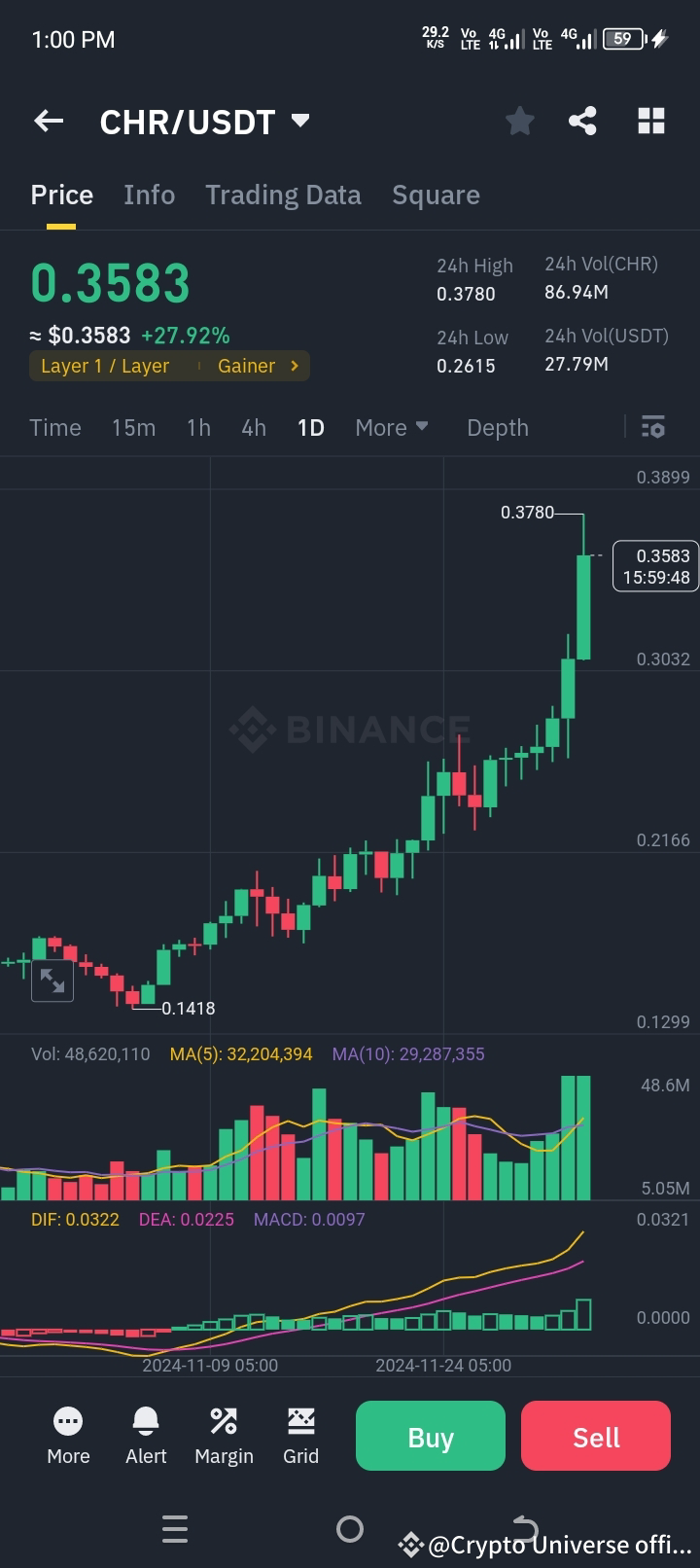 🎉 CHR/USDT Hits 3x Profit Target! 🚀 Next Big Move Awaited | Crypto Universe official on Binance ...