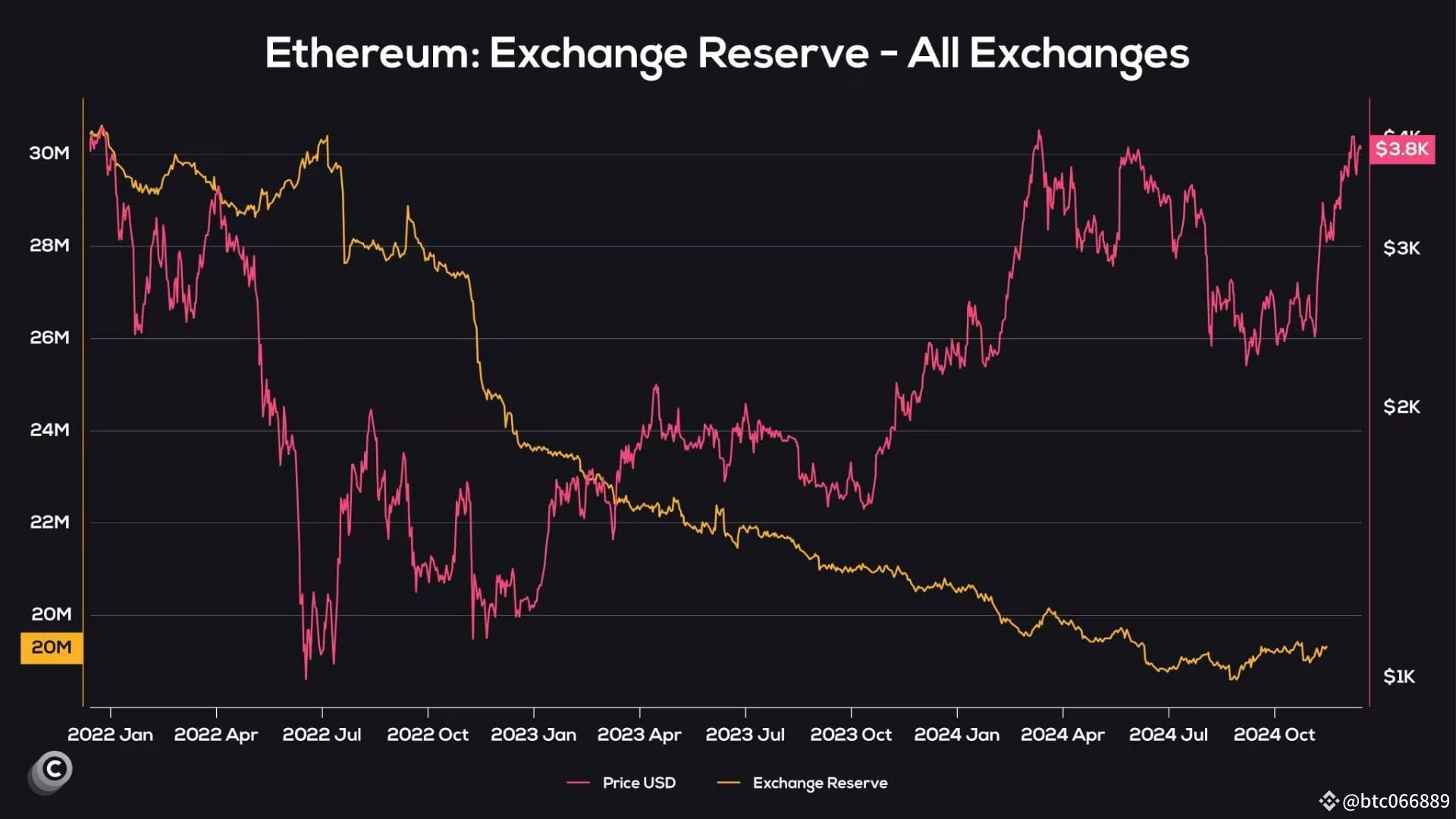 Ethereum's price is rising but exchange reserves have been d ...
