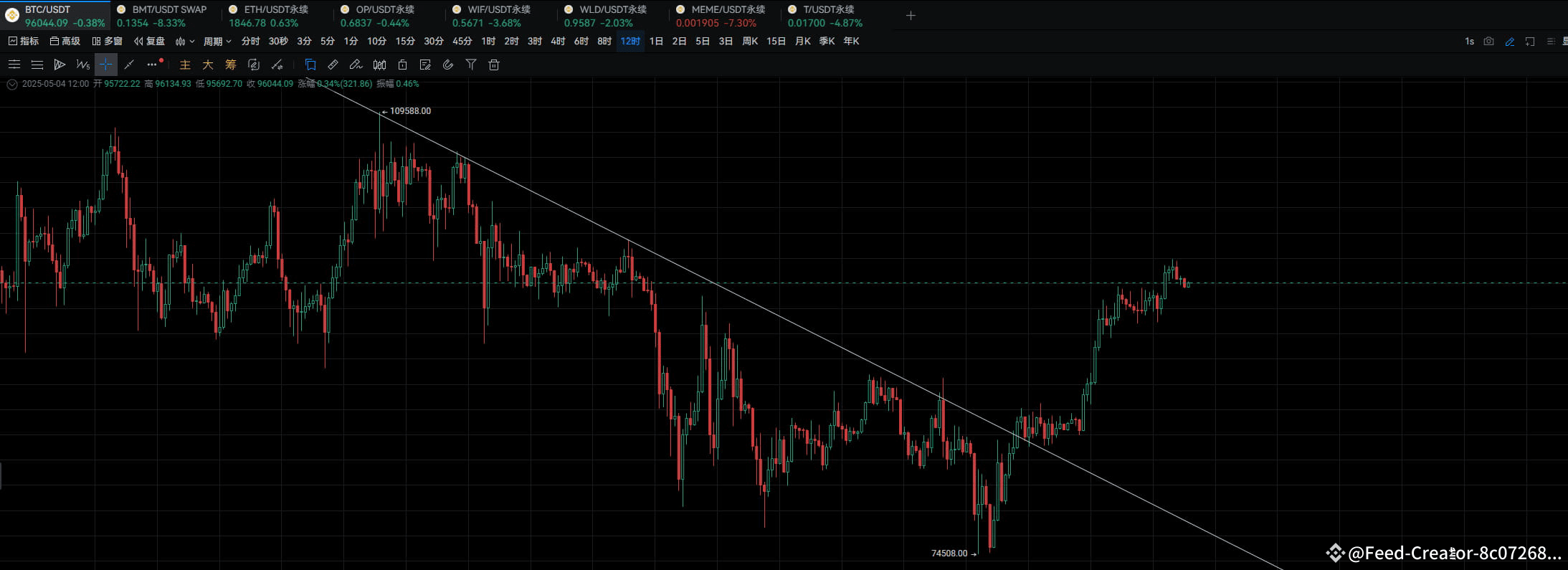 $BTC Friends, BTC has reached an important resistance leve | xiaolinzi ...