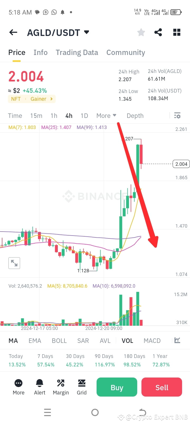 $AGLD Big correction going on bearish trend resistance | Crypto Expert ...