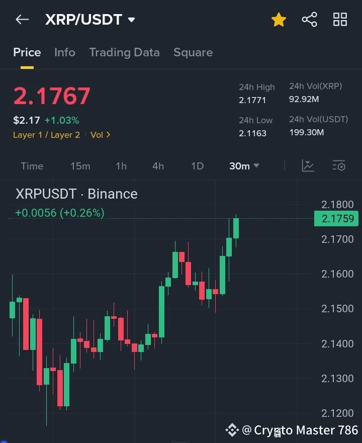 🚀 $XRP /USDT – Strong Upside Momentum! +1.03% 🔥 Current P | Crypto Master 786 on Binance Square
