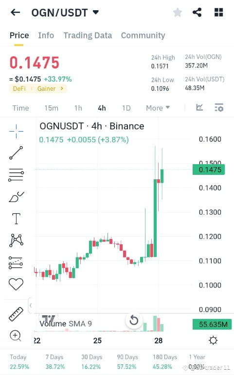 🚀 $OGN /USDT Update 🚀 The price of $OGN /USDT is currentl | SD trader ...