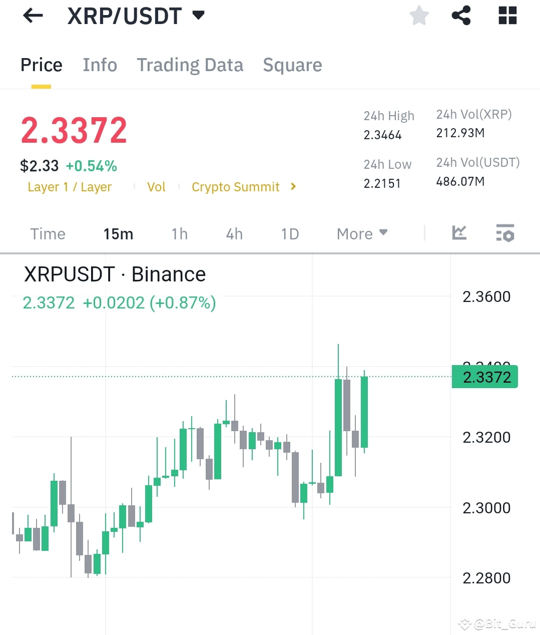 $XRP Bullish Momentum Building 🚀 $XRP is showing stron | Bit_Guru on Binance Square