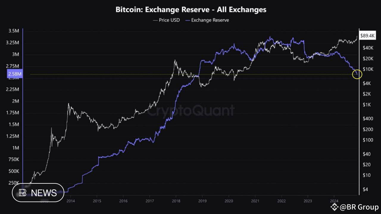 ⚡️Bitcoin reserves on exchanges have dropped to their lowest | BR Group on Binance Square